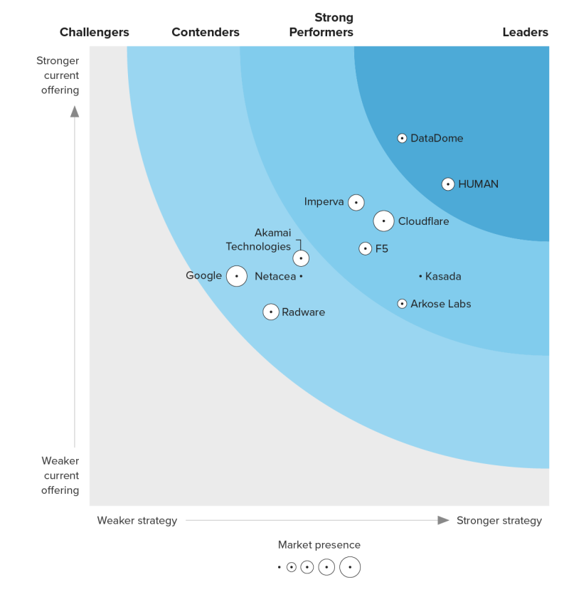 The Forrester Wave™: Bot Management Software, Q3 2024 | DataDome