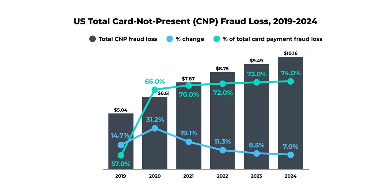 What is Payment Fraud & How to Protect Your Business