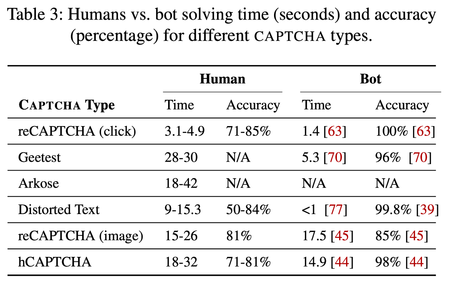 The State of Bots 2024: Changes to the Bot Ecosystem