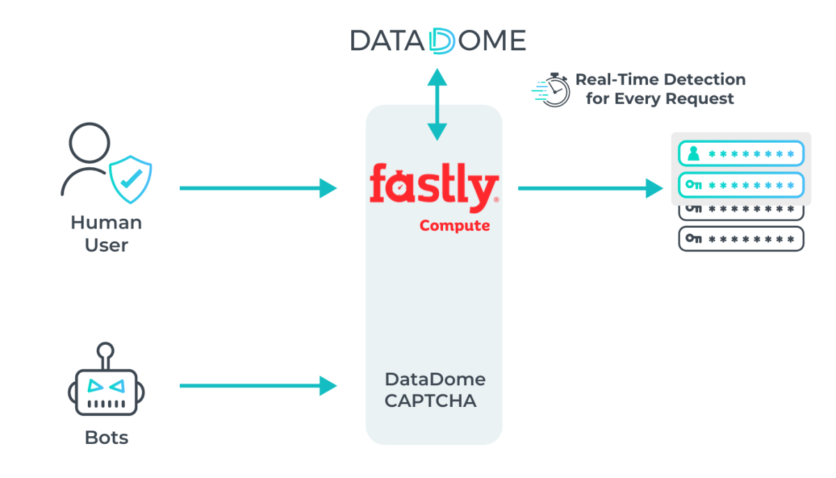 DataDome Releases Fastly Compute Server-Side Integration - Security ...