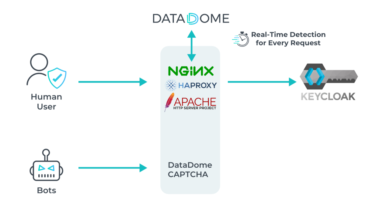 DataDome Now Protects Keycloak IAM - Security Boulevard