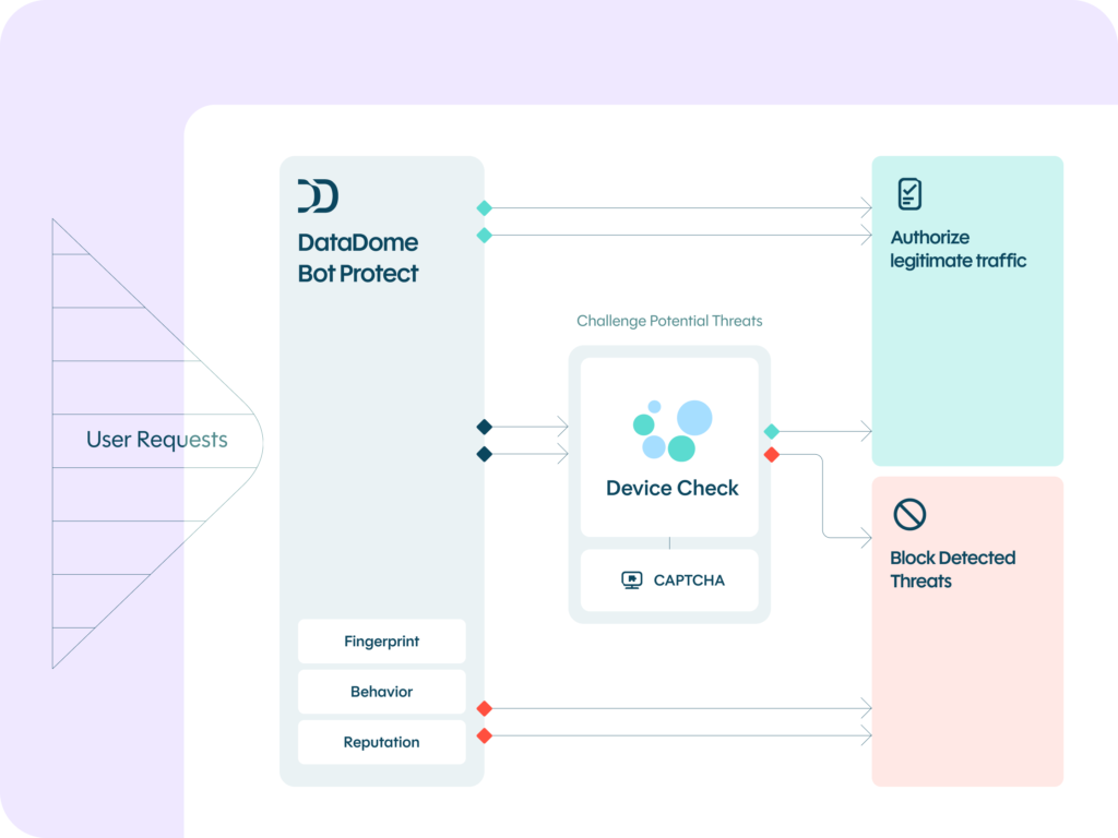 Device Check: A Truly Invisible Challenge & CAPTCHA Alternative | DataDome