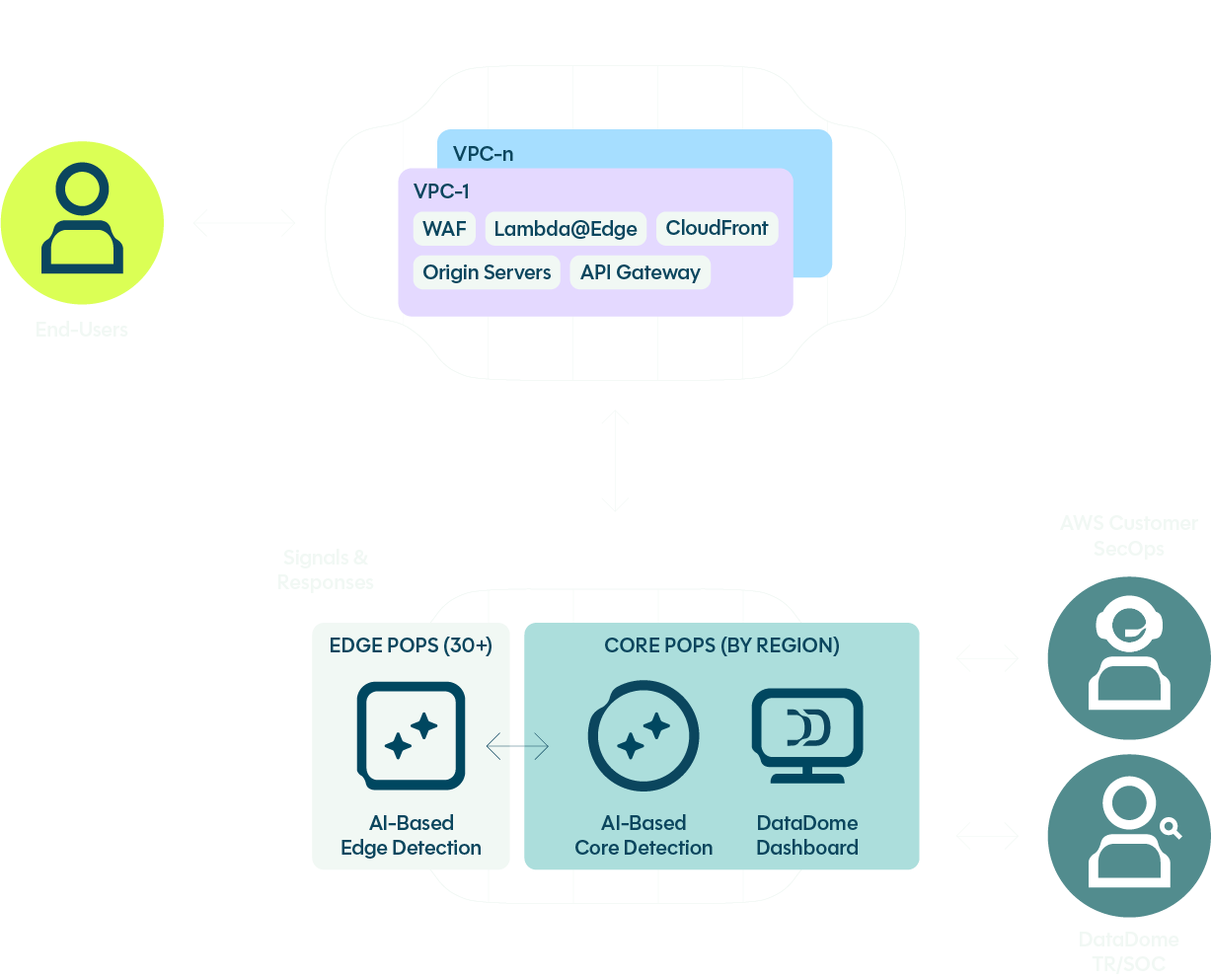DataDome partners with AWS DataDome partners with AWS
