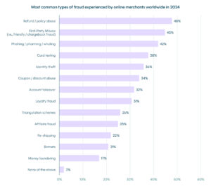 Loyalty Fraud: Detection & Prevention Guide 2025