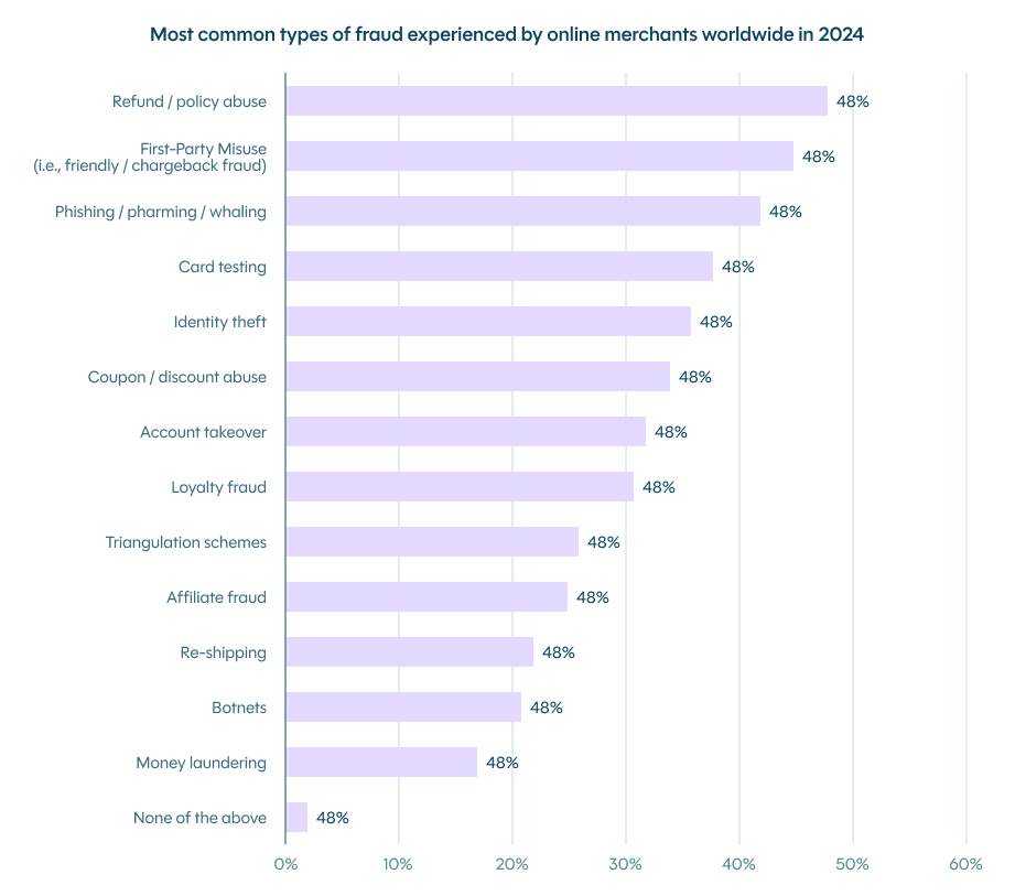 How to Detect, Prevent, and Protect Against Loyalty Fraud in 2025 ...