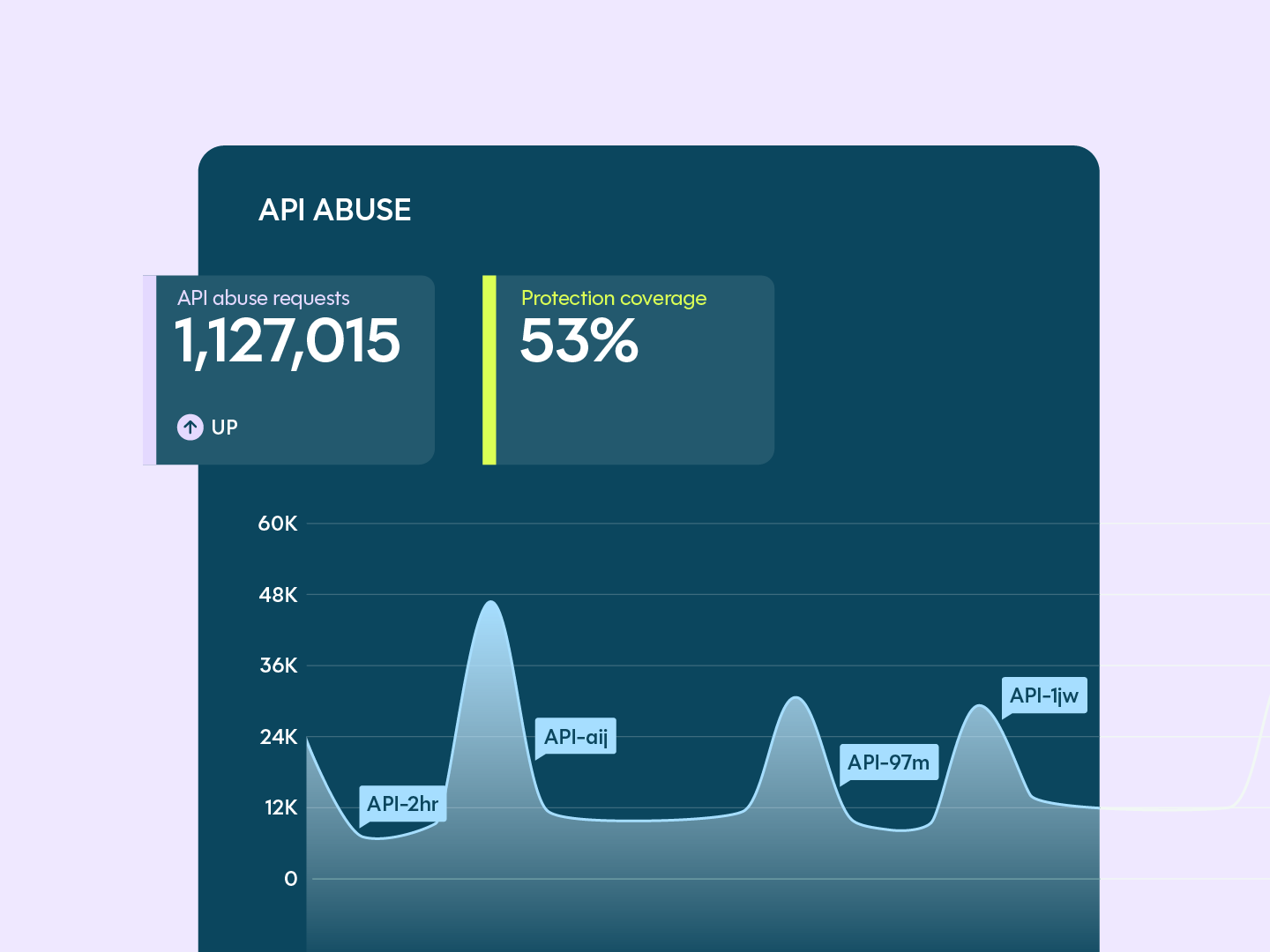 DataDome API Protection: Safeguard APIs Against Unauthorized Access | DataDome
