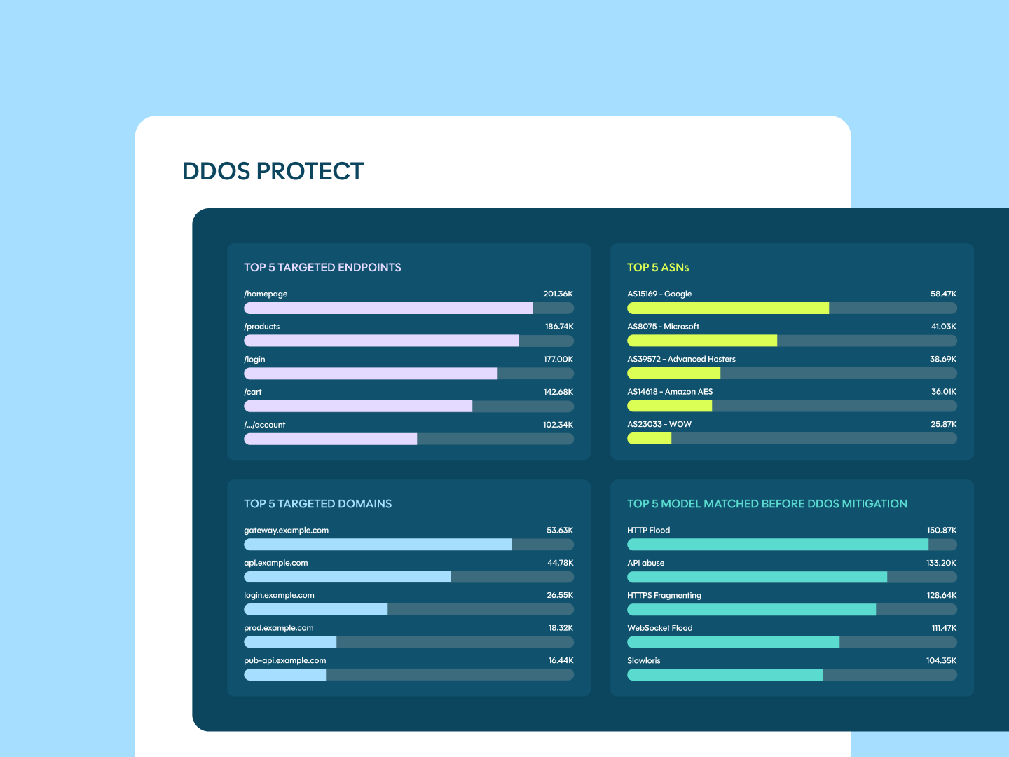 DDoS Protect | Stop advanced layer 7 DDoS attacks