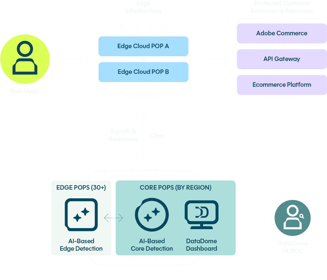 DataDome partners with Adobe