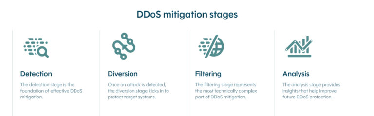 How to Prevent DDoS Attacks: Mitigation Steps for Every OSI Layer ...