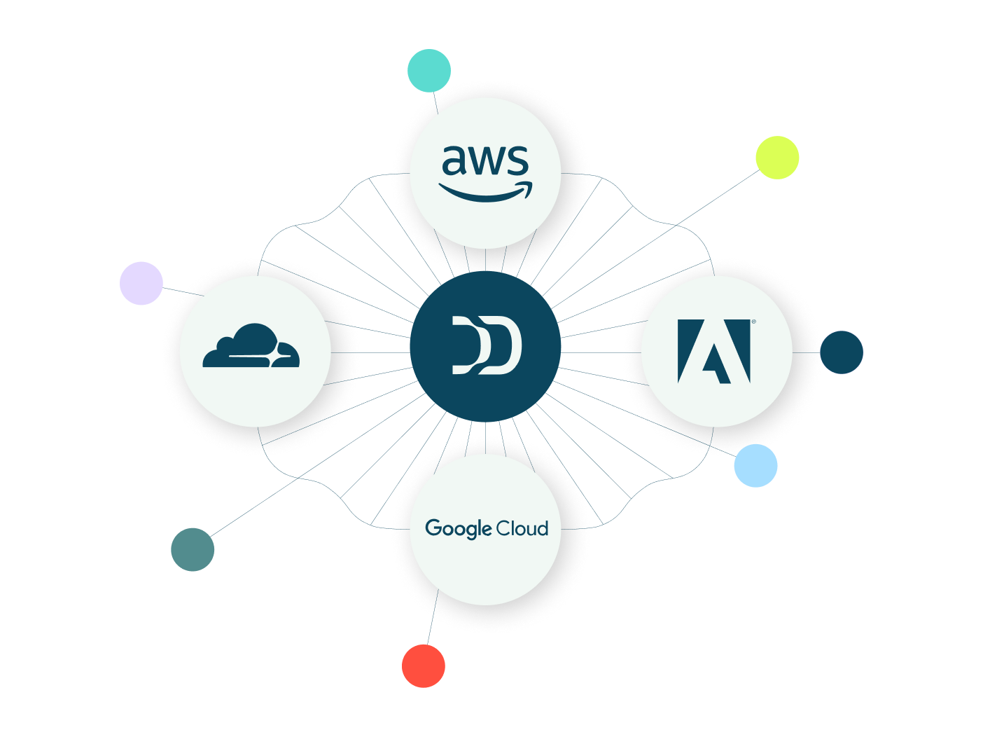 Datadome Integrations Server Side Client Side And Third Party