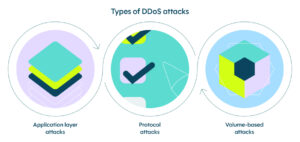 Anti-DDoS Protection Techniques & Solutions Explained