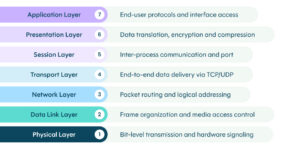 How to Prevent Layer 7 DDoS & Application Layer Attacks - Security ...
