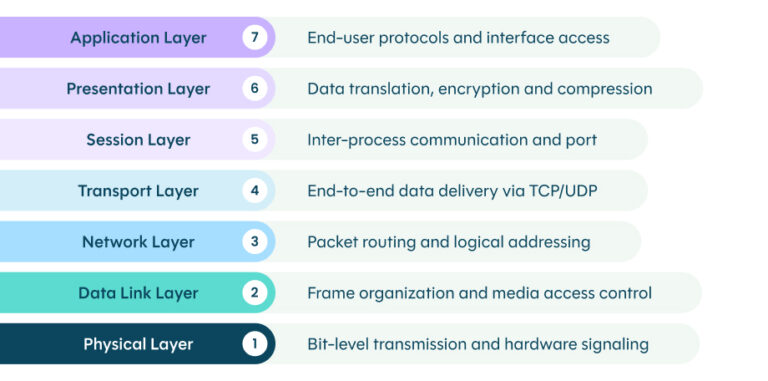 How To Prevent Layer 7 Ddos And Application Layer Attacks Security