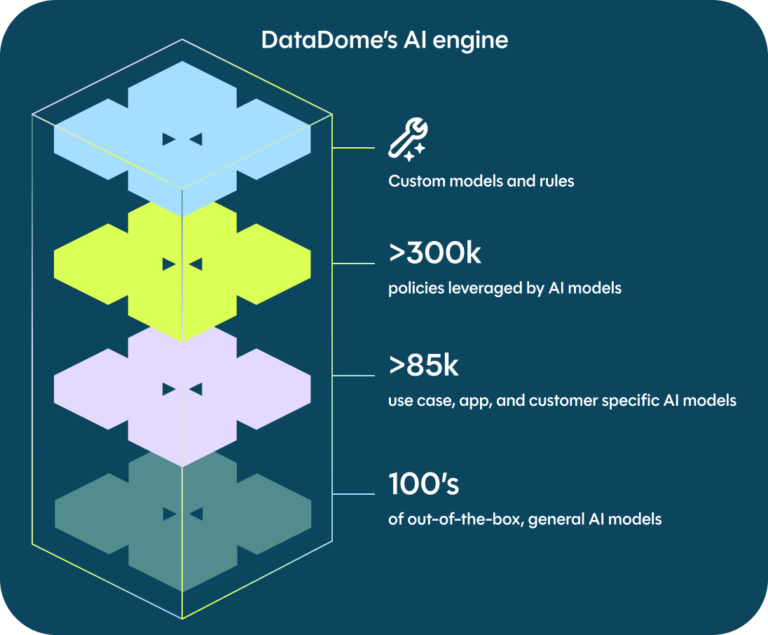Multi-Layered AI-Powered Detection | DataDome