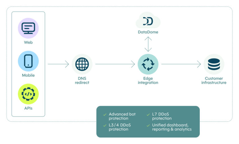DataDome Enables New Edge Integration to Accelerate Onboarding Time-to ...