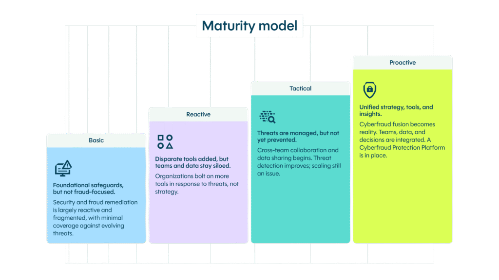 How to Assess Your Organization’s Cyberfraud Protection Maturity & Readiness
