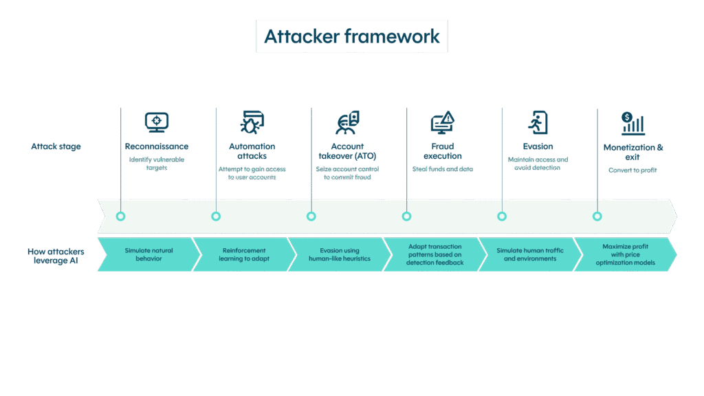 The Cyberfraud Kill Chain: How Fraudsters Operate in the Age of AI