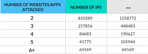 Blocking the IP is Not Enough—How to Stop Bots on Residential IPs