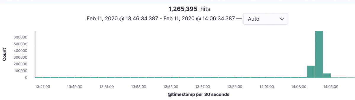 How to Stop a Layer 7 DDoS Attack in Under an Hour (Case Study)