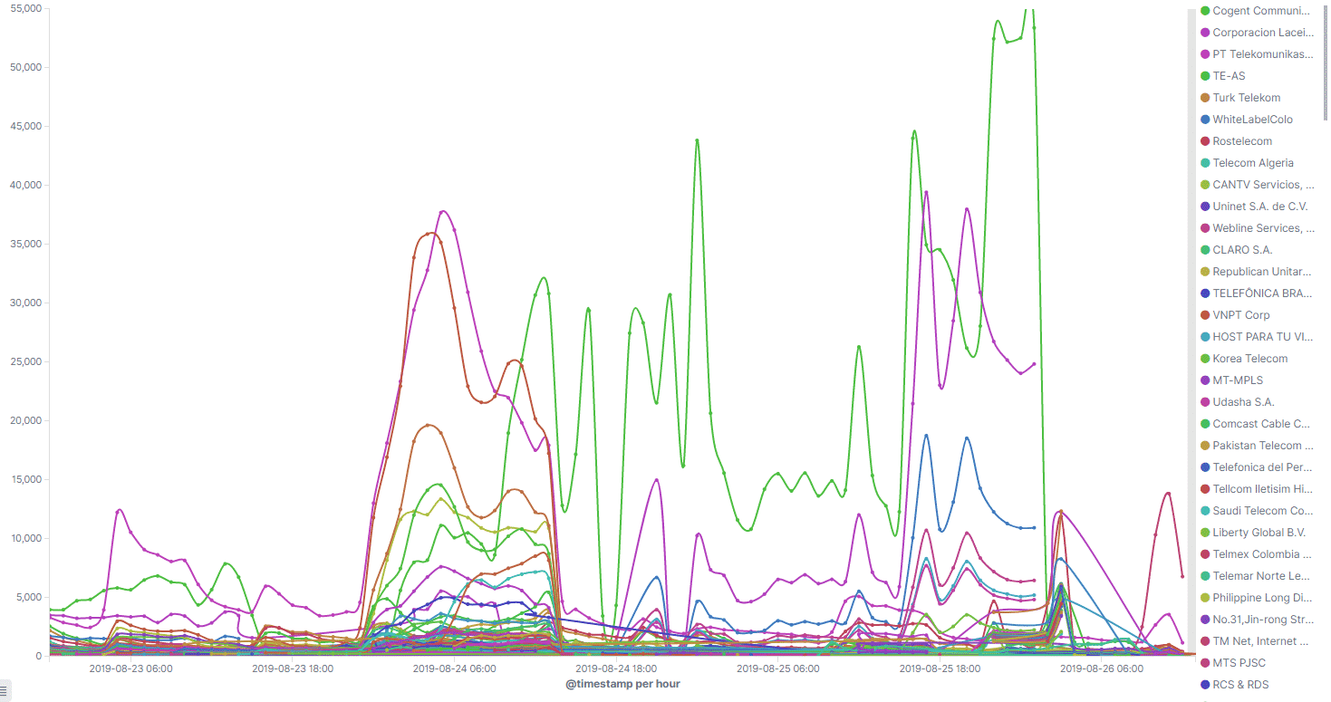 Stopping a massively distributed credential stuffing attack.